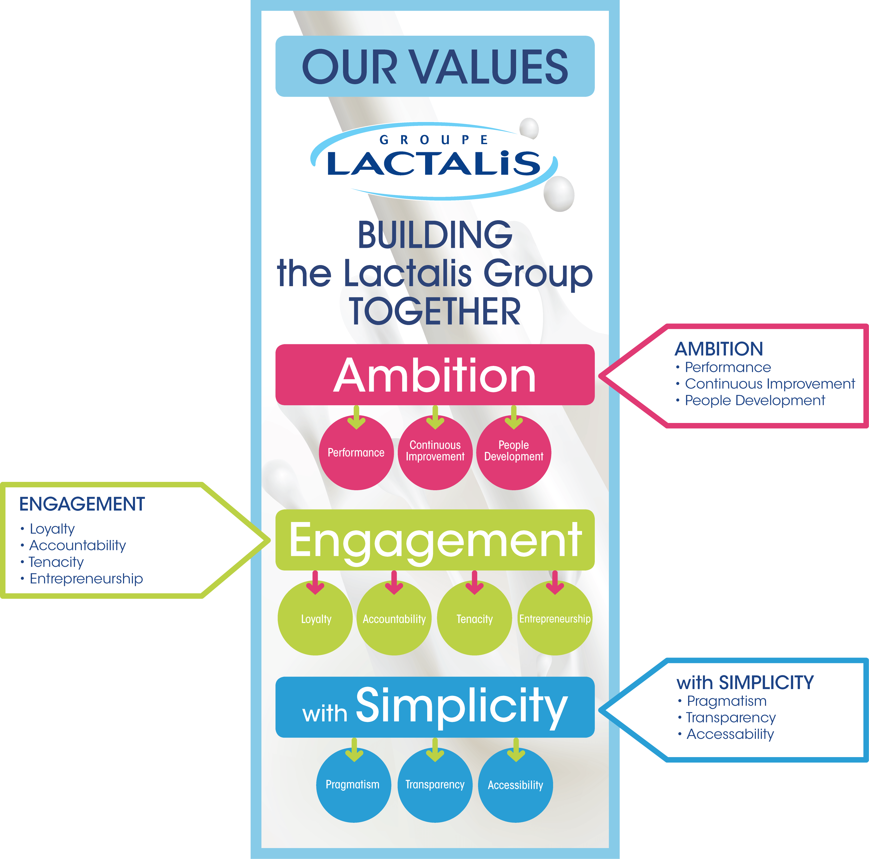 LAG-core-values | Lactalis Heritage Dairy